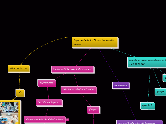 Importancia de las Tics en la educación su...- Mind Map